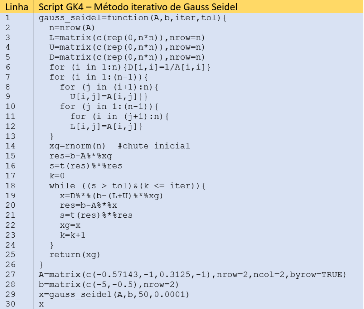 Método Iterativo de Gauss Seidel para Resolução de Sistemas Lineares