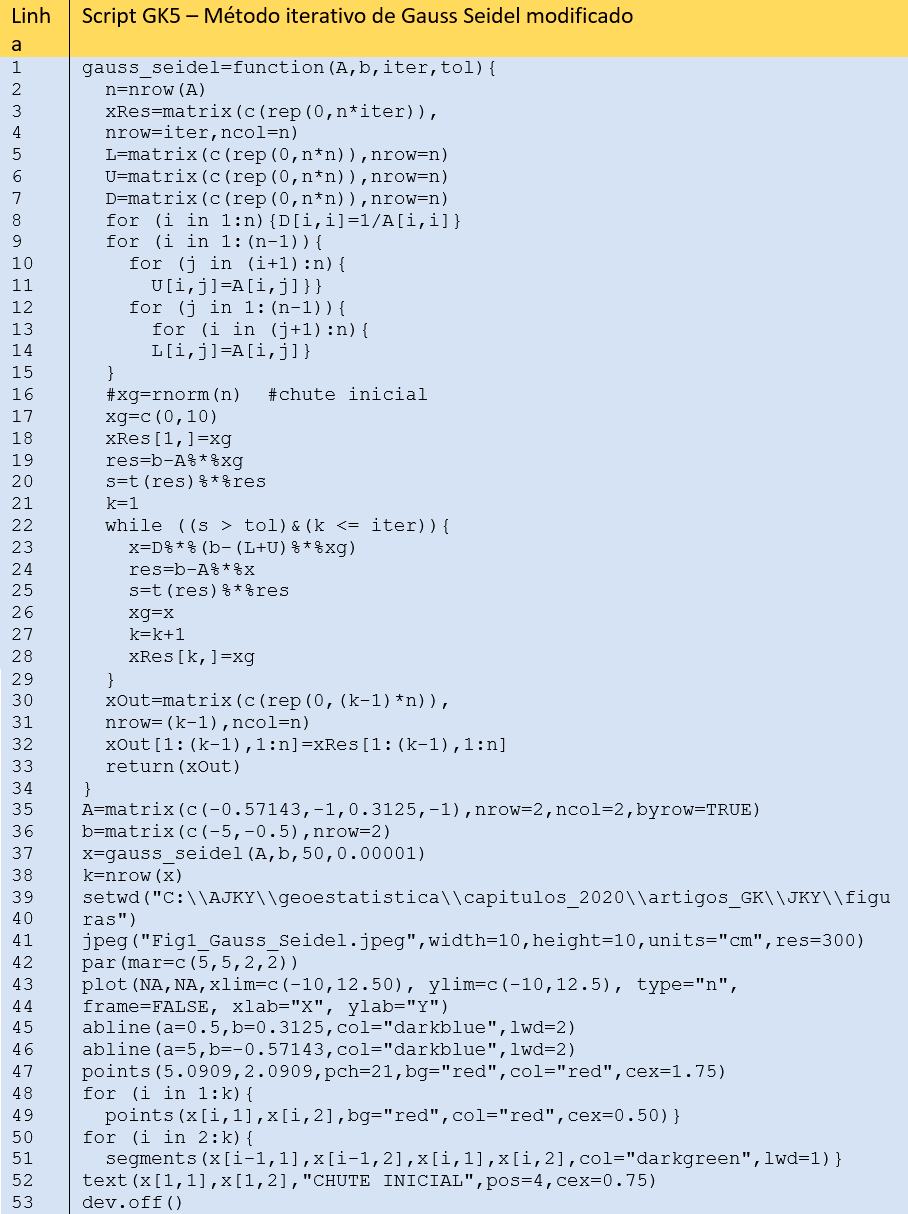 Método Iterativo de Gauss Seidel para Resolução de Sistemas Lineares