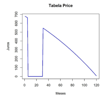 Como Calcular a Redução de Prazo de Financiamento na Tabela Price Após ...