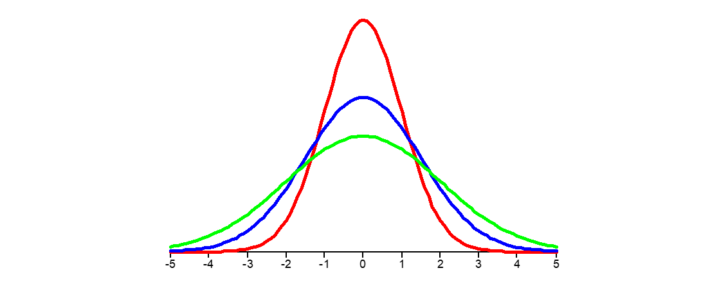 Distribuição normal: O que é e sua grande importância na estatística