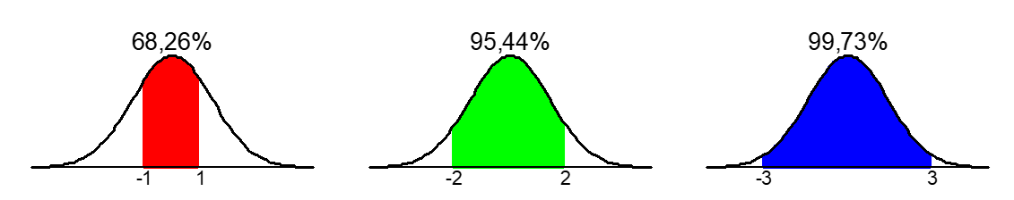 Distribuição normal: O que é e sua grande importância na estatística