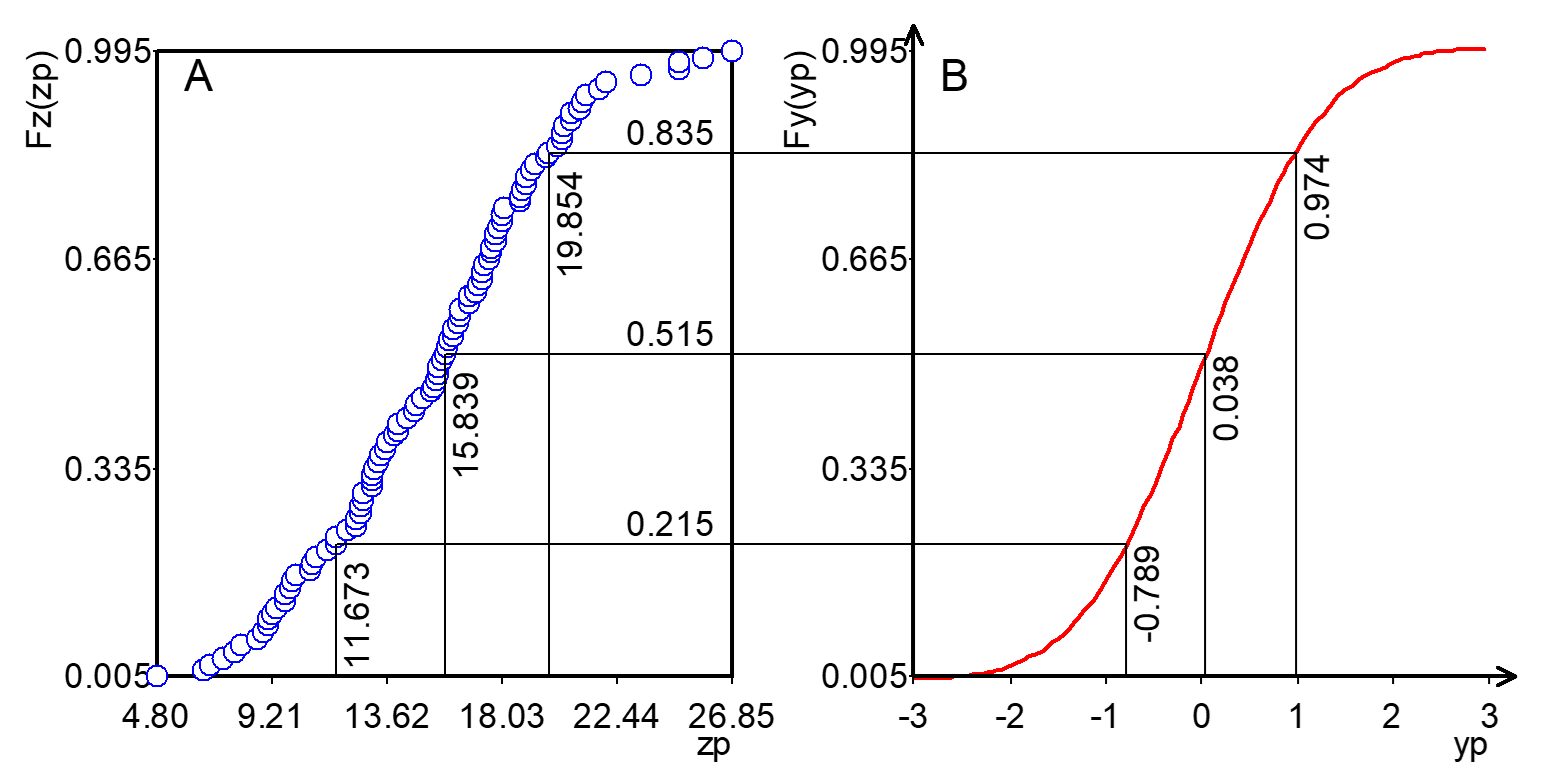Como fazer a transformada Gaussiana - GEOKRIGAGEM